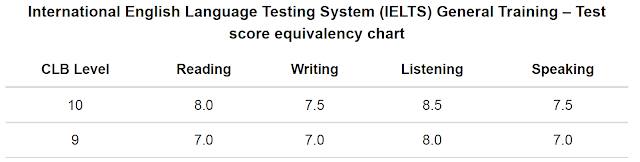 My Diary: CLB 9 or CLB 10 or IELTS 9