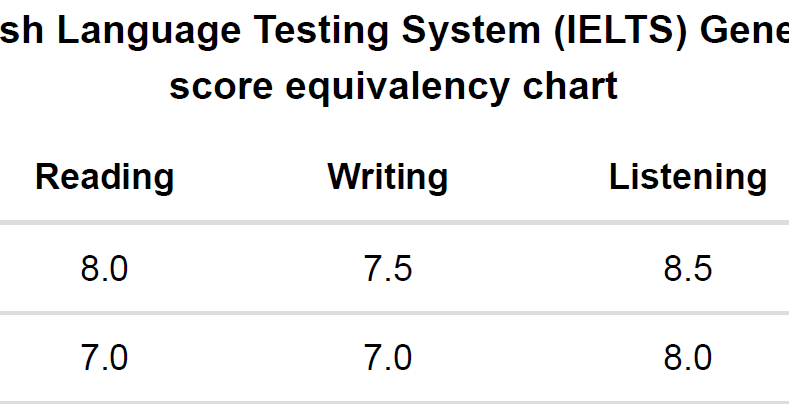 My Diary: CLB 9 or CLB 10 or IELTS 9