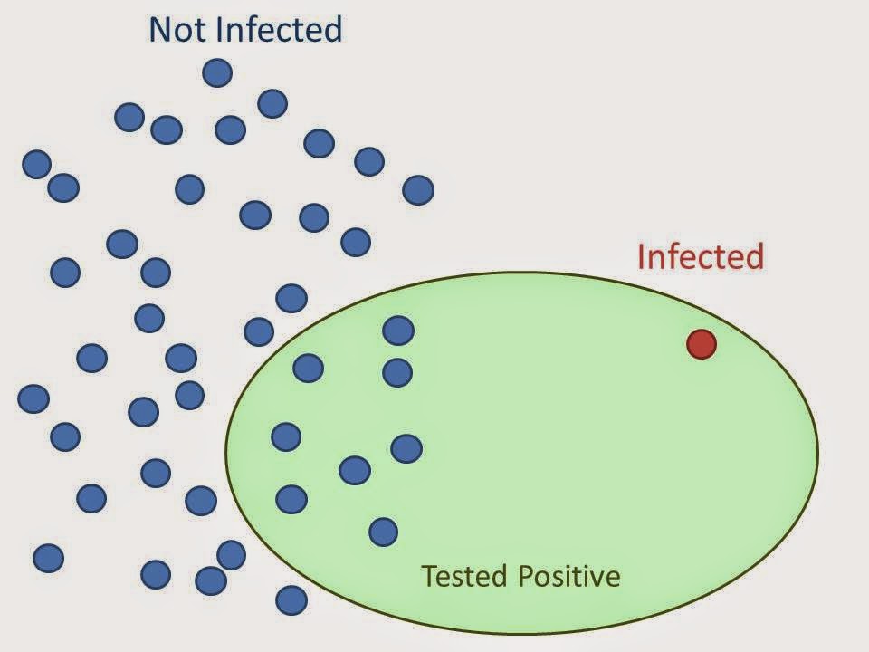 Like Teaching - Assume m is positive: The False-Positive Paradox as a ...