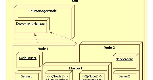 Tech Info Source : WAS concepts : node, cell ,cluster