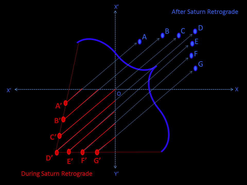Saturnine: Saturn Retrograde