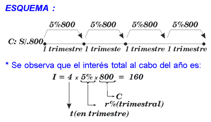 QUÉ ES LA REGLA DE INTERÉS SIMPLE EJEMPLOS