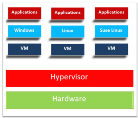 Virtualization and Key Properties of Virtual Machines
