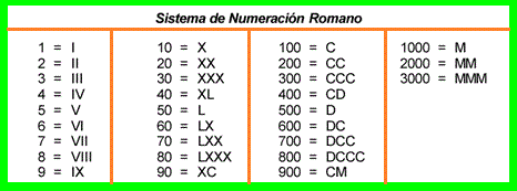 Numeros romanos: Numeros Romanos