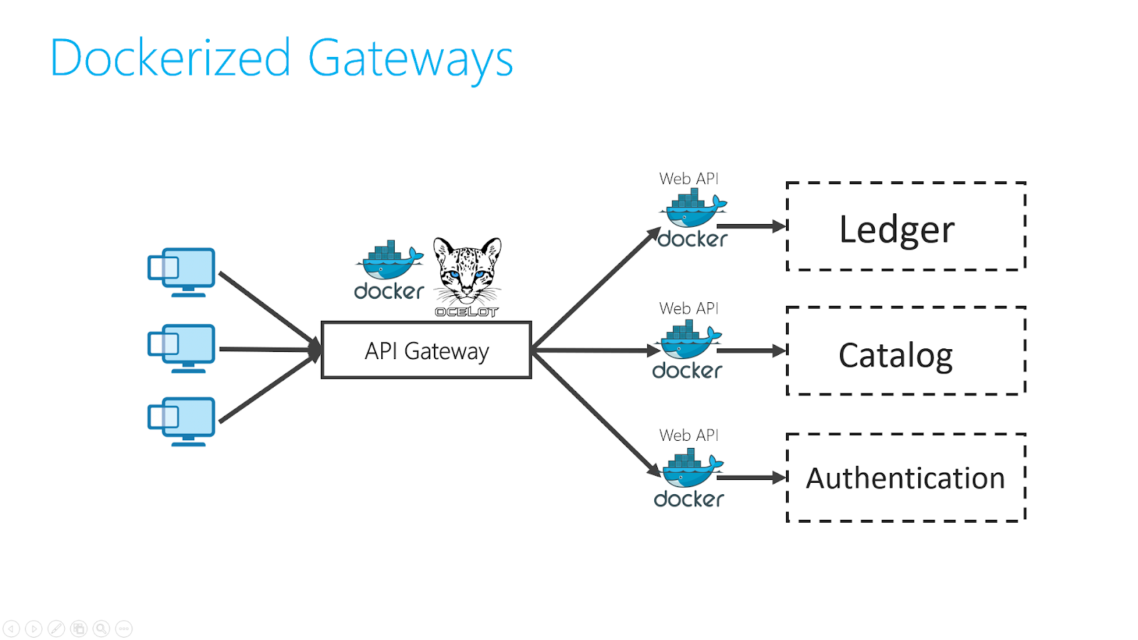 Containerizing Core Api Gateways