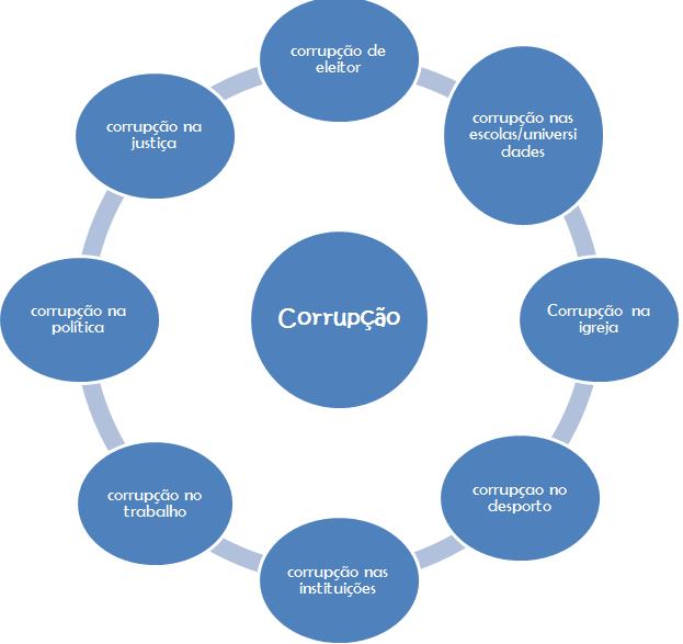 Corrupção em Portugal: Tipos de Corrupção