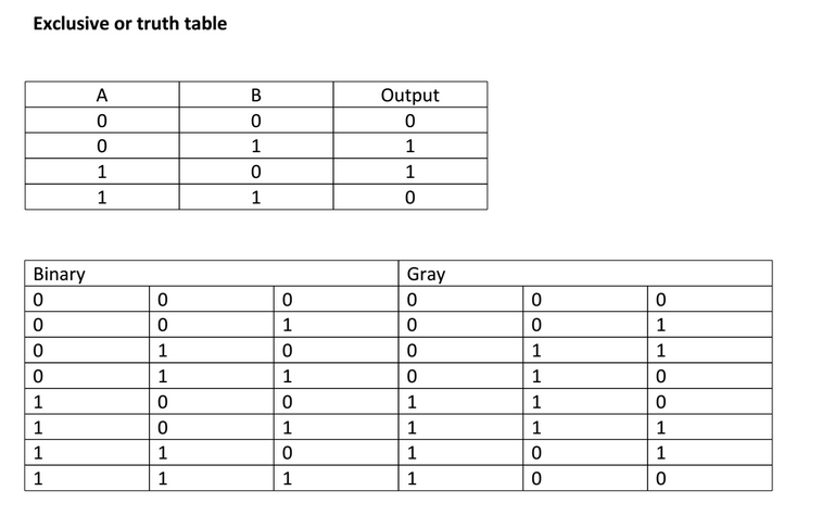 Girfa : Student Help: Gray Code | Binary to Gray Code and that to ... Girfa : Student Help: Gray Code | Binary to Gray Code and that to ...