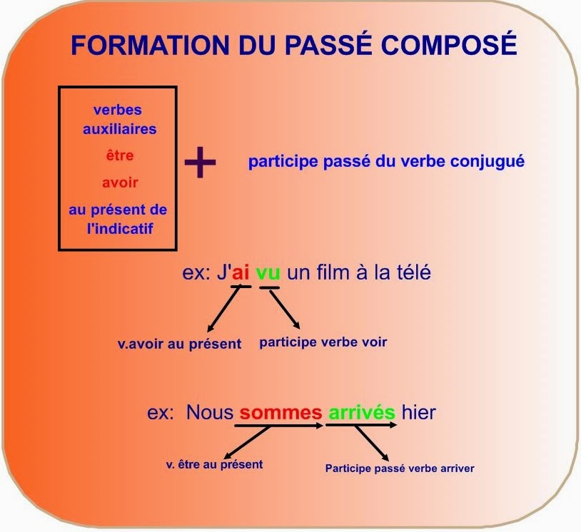 LE FLE À L' ALFRED AYZA: Le passé composé: formation et utilisation