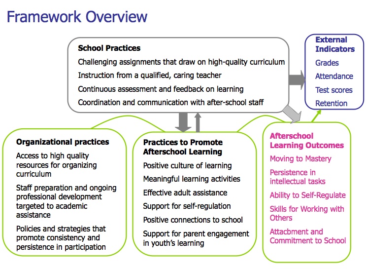 Learning In Afterschool & Summer Blog: Framework for Promoting Learning ...