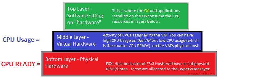 Midus Renaissance: VMware/vSphere - CPU READY and CPU USAGE put simply