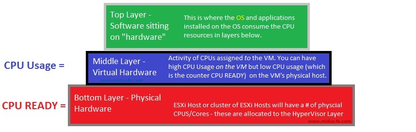 Midus Renaissance: VMware/vSphere - CPU READY and CPU USAGE put simply