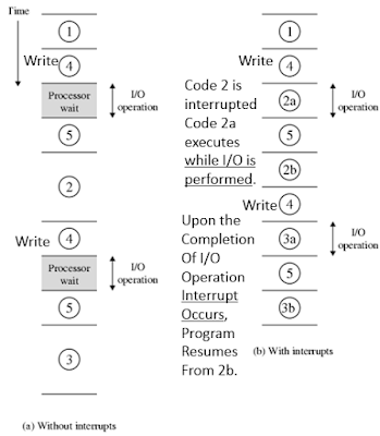 what is an interrupt in OS how is an interrupt generated how is it ...