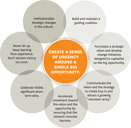 Blue chip: ... y los ocho aceleradores de John Kottter para la ...