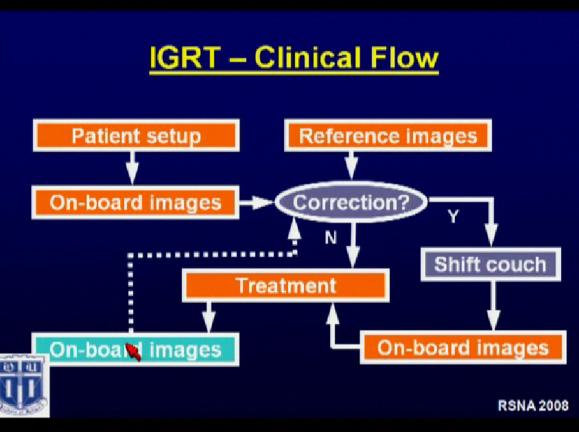 rsna: digital tomosysthesis ( DTS) and IGRT( image guided radiation ...