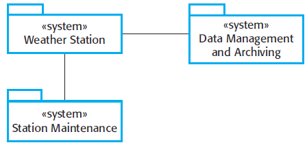 Công nghệ phần mềm: Case study 3:A wilderness weather station