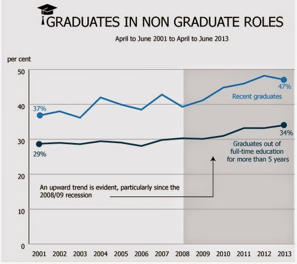 Graphs at a glance: ONS stats show 47% of those who graduated in the ...