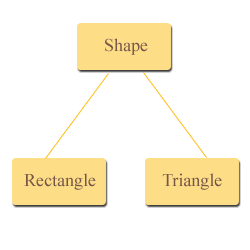 Inheritance - Neeraj Code Solutions- asp.net ,C#,MVC,Javascript,Sql ...