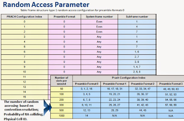 Telecom knowledge and experience sharing: LTE Parameters Planning