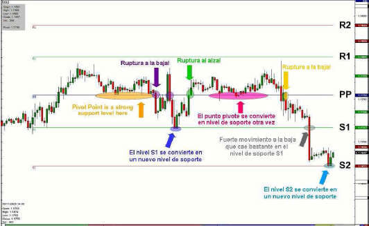 Blog Forex 2: Como Hacer Trading Con Los Puntos Pivote