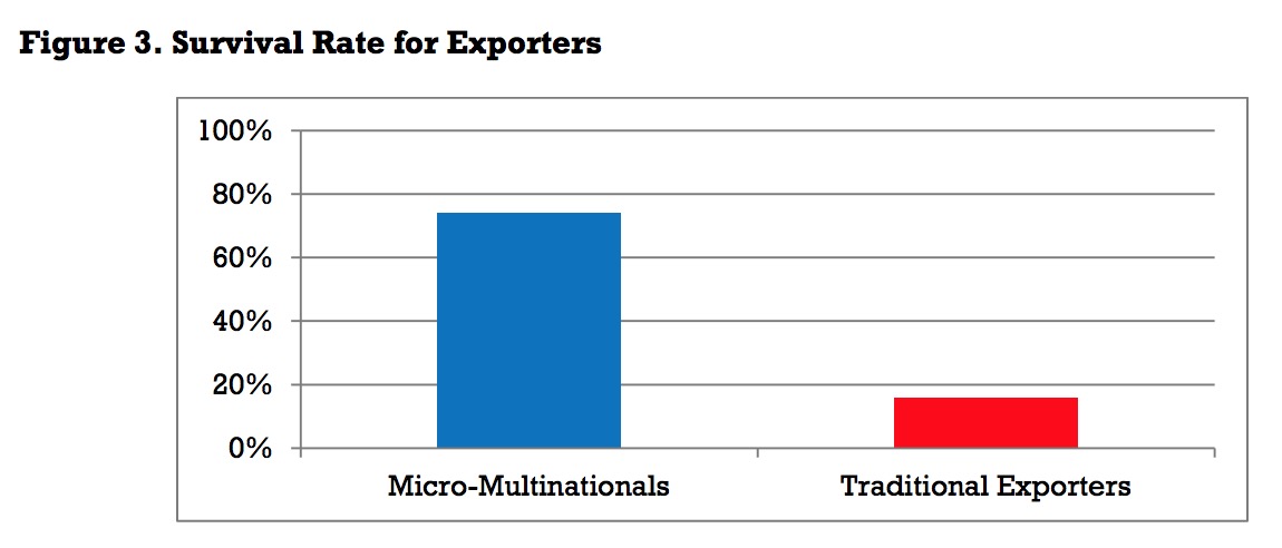 For Micro-Multinational Entrepreneurs: Reduce Trade Regulations to ...
