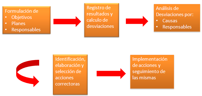 Control Financiero | Gestión Empresarial