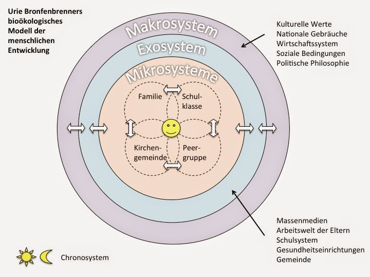 Bronfenbrenners bioökologisches Modell der Entwicklung
