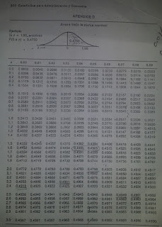 Calcular Z para 95% - Estadistica