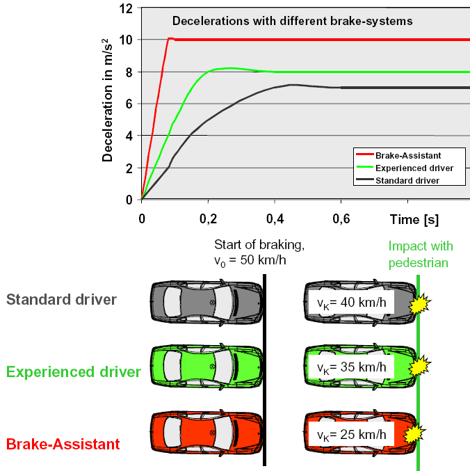 Pedestrian Protection: Pedestrian Protection In Europe The Potential of ...