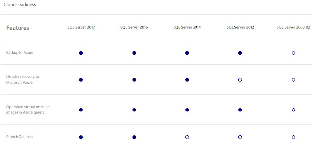 Compare Microsoft SQL Server versions