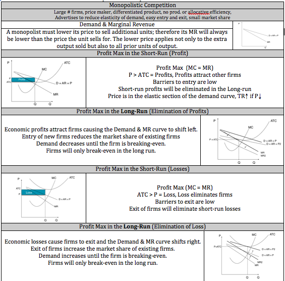 Econowaugh AP: Monopolistic Competition (Cheat Sheet) Updated 4/16/2018