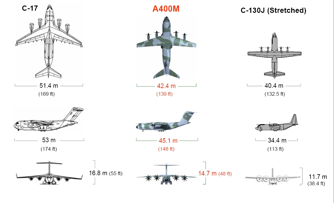 Defense Strategies: Comparison Infographs of "Airbus A400M"