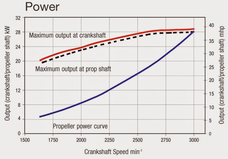 Adventures of the Yacht White Pepper: Choosing a New Propeller