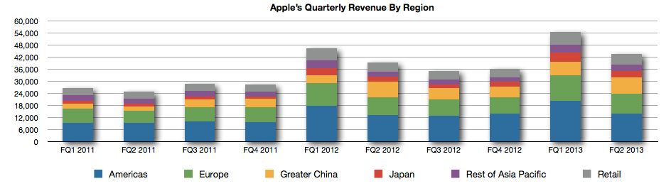 Posts At Eventide: Where In The World Is Apple's Growth?