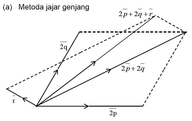 Tinjauan Vektor Secara Geometris - Materi Lengkap Matematika