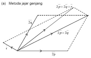 Matematika Itu Gampang: VEKTOR SECARA GEOMETRIS