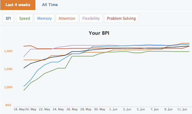 Ahimsa Life Coaching & Reiki: Lumosity: Having Fun While Training Your ...