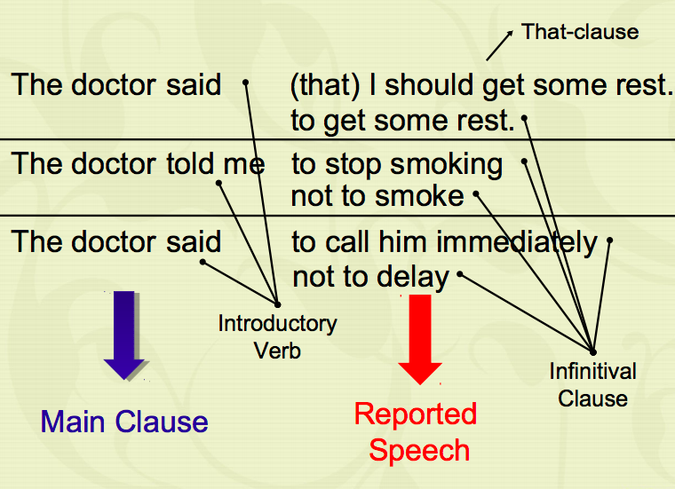 Reported Speech | College Life