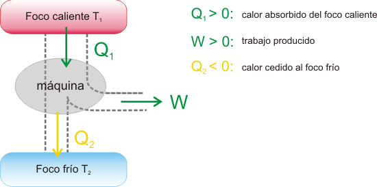 Física y química: Energía térmica y calor