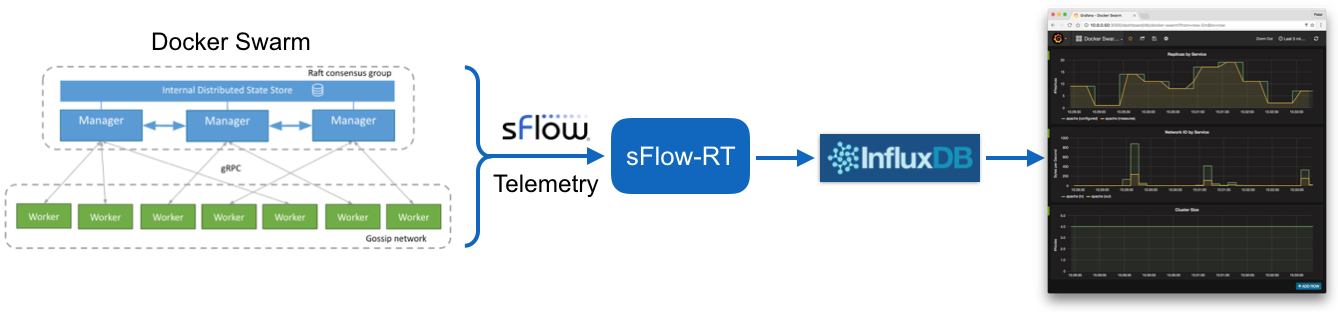 sFlow: Telegraf, InfluxDB, Chronograf, and Kapacitor