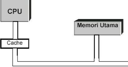 Fungsi dan Cara Kerja Cache Memory