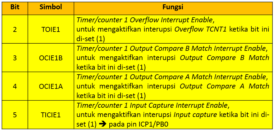 Timer/Counter 1 Mikrokontroler AVR ATMEGA32 | Robotics University