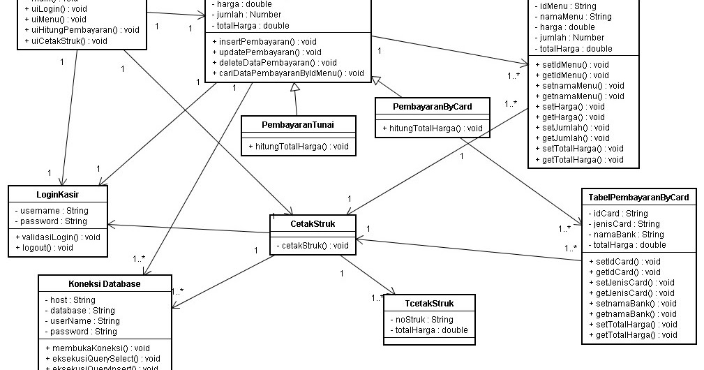 kesenian dasar: PBO Usecase Diagram dan Class Diagram