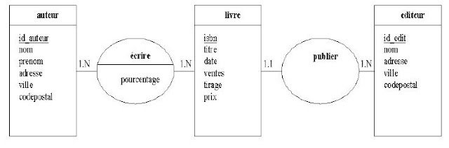 Exercices corrigés MCD-MLD-SGBDR - TP et solutions | Examens, Exercices ...