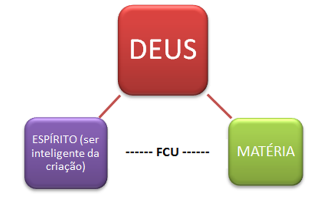 Evangelizando Espíritos: Fluido Cósmico Universal