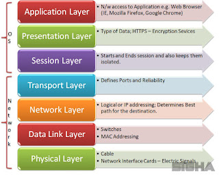 Apa itu Lapisan OSI Layer | Sigha Blog