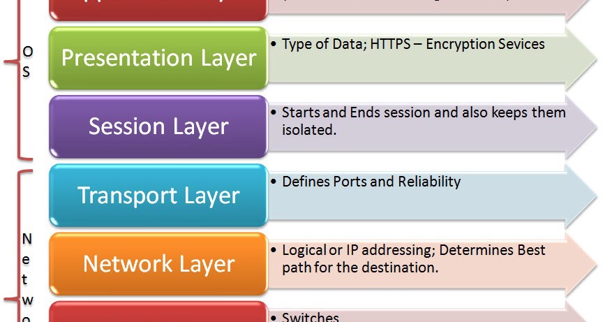 Apa itu Lapisan OSI Layer | Sigha Blog
