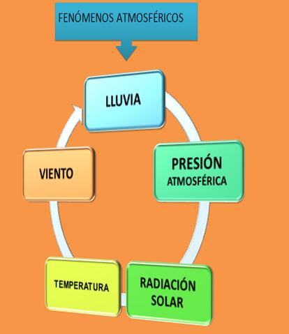APRENDE MÁS DE CIENCIAS NATURALES: TIPOS DE FENÓMENOS ATMOSFÉRICOS