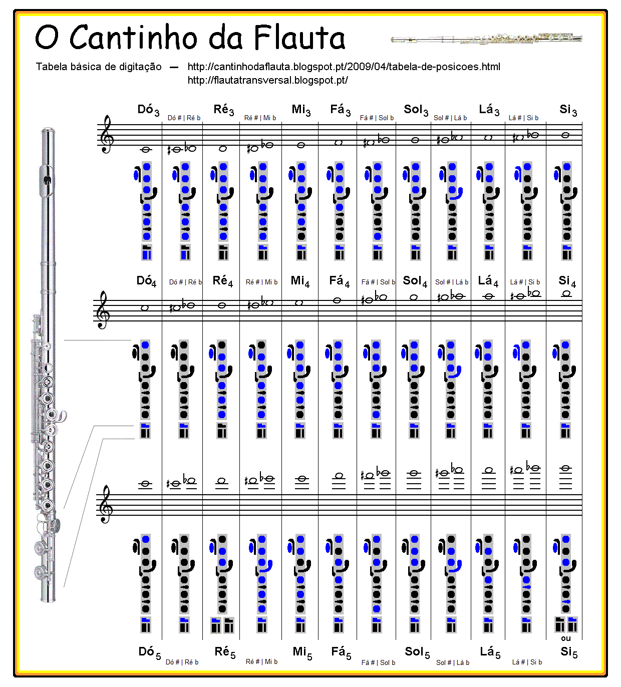 O Cantinho da Flauta: Tabela de posições