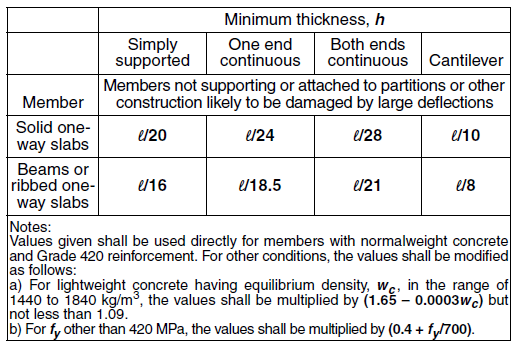 Design of Rectangular Beams