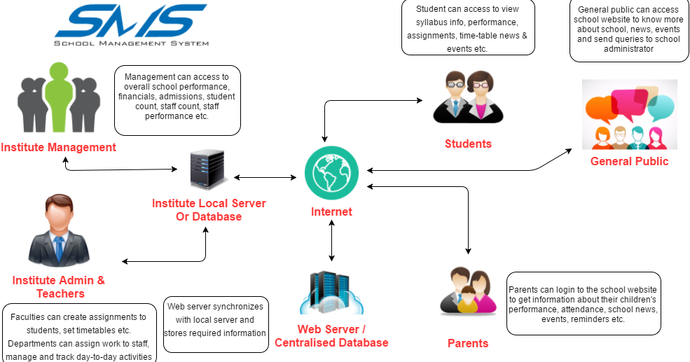 Computer Contains: Student Management System SRS diagram (SOOAD)